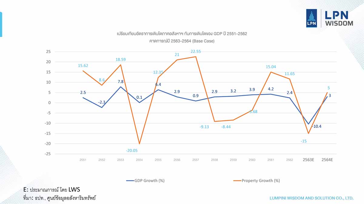 LPN Wisdom คาดตลาดอสังหาฯ ปี 2564 ติดลบ 3% ถึงเติบโต 10% | propholic ...